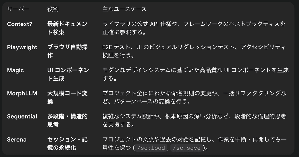 SuperClaude 徹底解説！ Claude Code を“究極の開発プラットフォーム”に変える全て｜まさお@未経験からプロまでAI活用