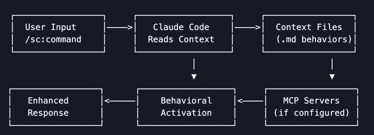 SuperClaude 徹底解説！ Claude Code を“究極の開発プラットフォーム”に変える全て｜まさお@未経験からプロまでAI活用