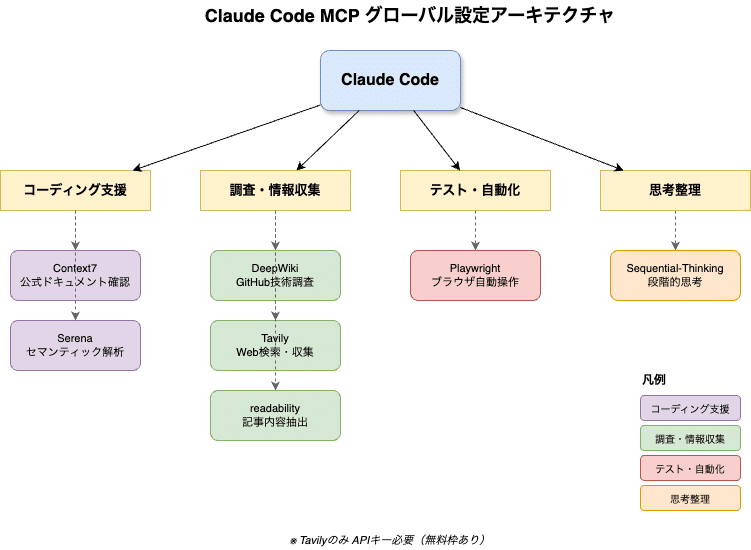 Claude Code MCP グローバル設定完全ガイド - 全プロジェクトで7つの高機能MCPを自動適用｜y__u