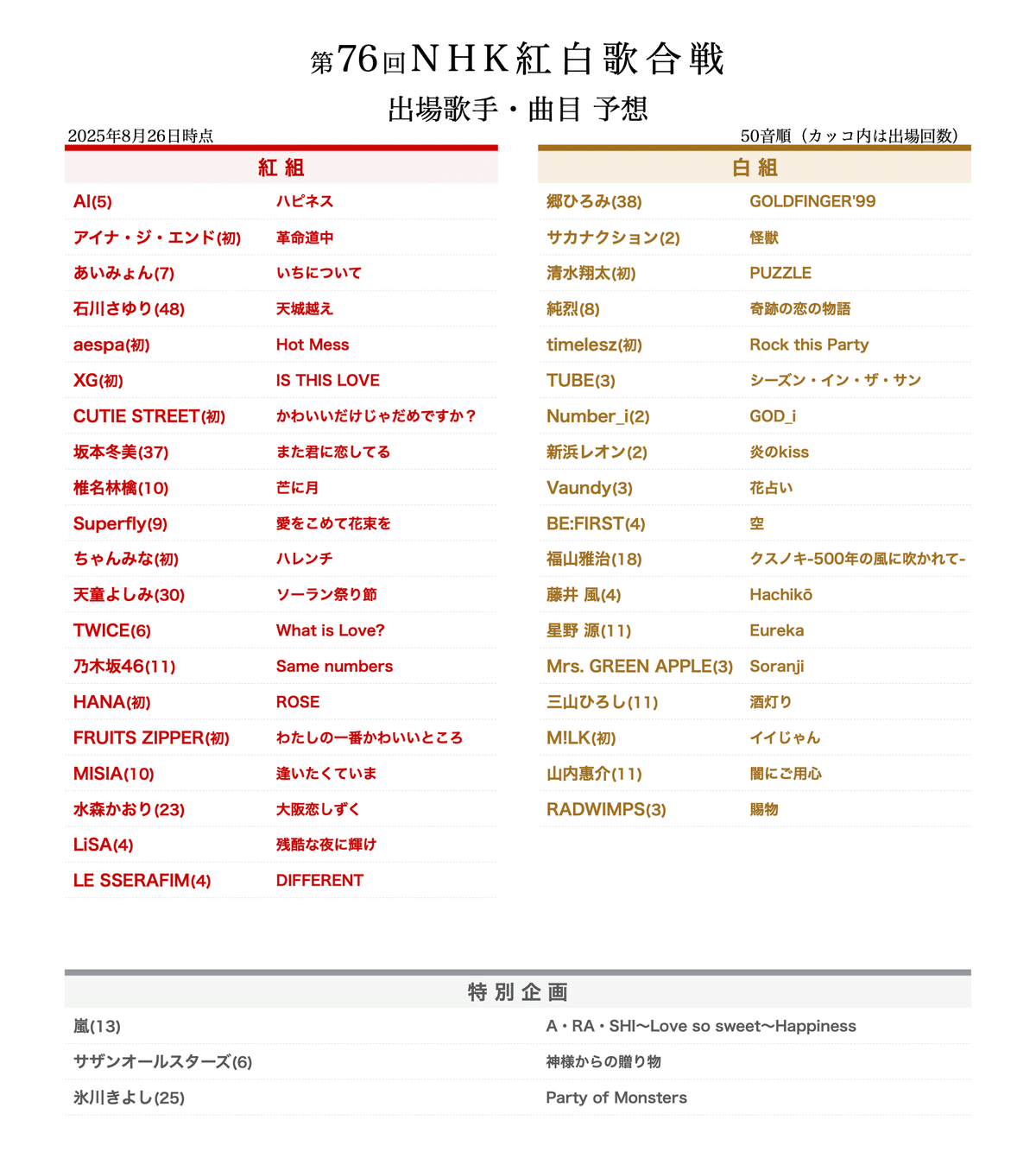 【予想】第76回NHK紅白歌合戦 出場歌手・曲目（2025年8月）｜【予想】NHK紅白歌合戦