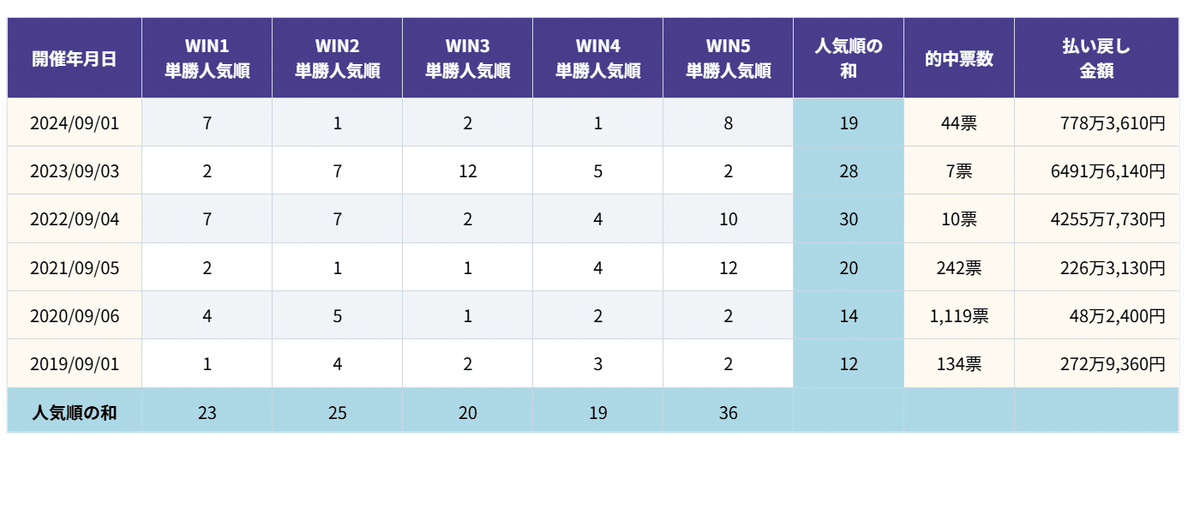 08/31(日) 無料WIN5予想(1)新潟記念・中京2歳S｜umanikomi