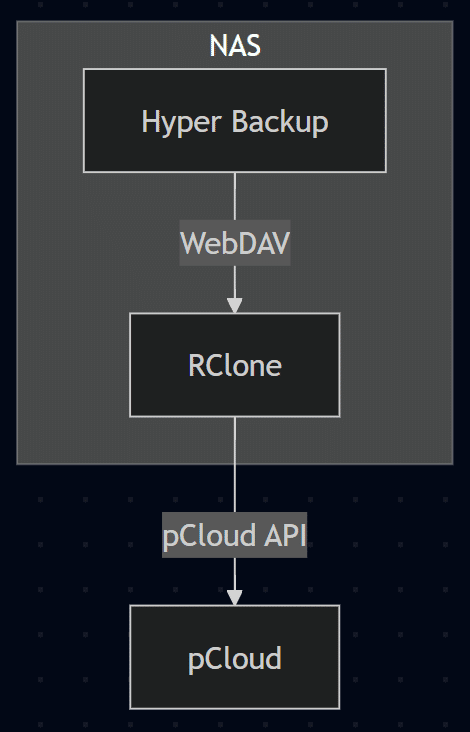 Synology NAS の HyperBackup で保存先を pCloud にする方法｜R-Y-O