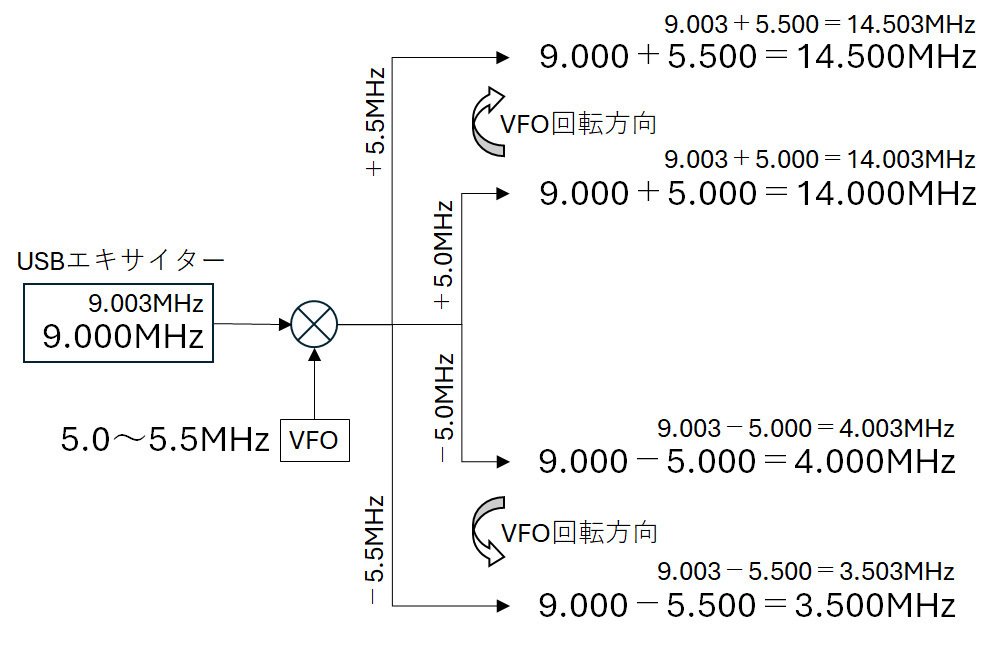 なぜアマチュア無線では，10MHzを境にUSBとLSBが使い分けられるようになったのか｜je1hyr
