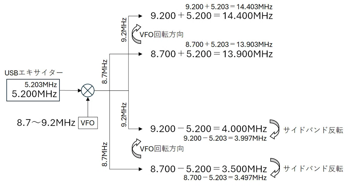 なぜアマチュア無線では，10MHzを境にUSBとLSBが使い分けられるようになったのか｜je1hyr