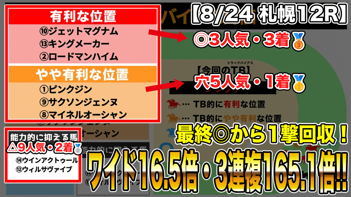 8/30(土) 勝負レース④ 中京12R 1勝クラス(ダ)【16:15発走】｜アキラ｜トラックバイアス