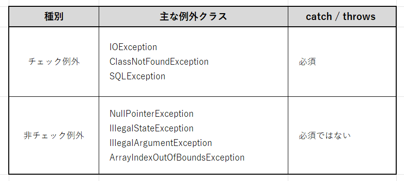Java SE17 Silver 』 例外処理 try-catch-finally文をマスターしよう！ ※サンプルコードあり｜Lily