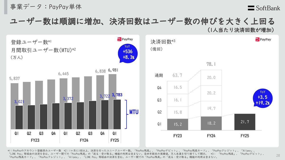 ソフトバンク【9434】通信単価下げ止まり、PayPay収益化、再成長が期待される理由｜妄想する決算