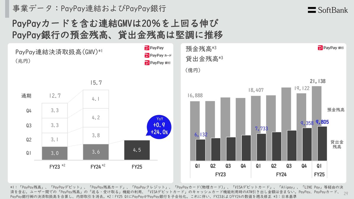 ソフトバンク【9434】通信単価下げ止まり、PayPay収益化、再成長が期待される理由｜妄想する決算