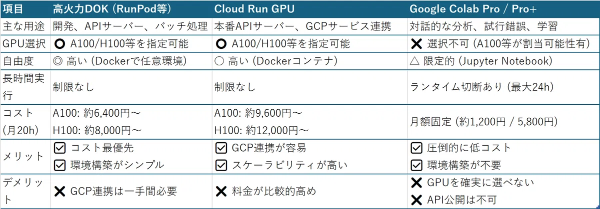 Consideration of using gpt-oss 20B with GPU containers｜bodybeat