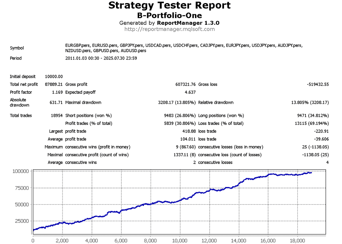 複数セットEA "B-Portfolio-SET" EAソースコード付販売 (ex4 & mq4ファイル)｜こつめ