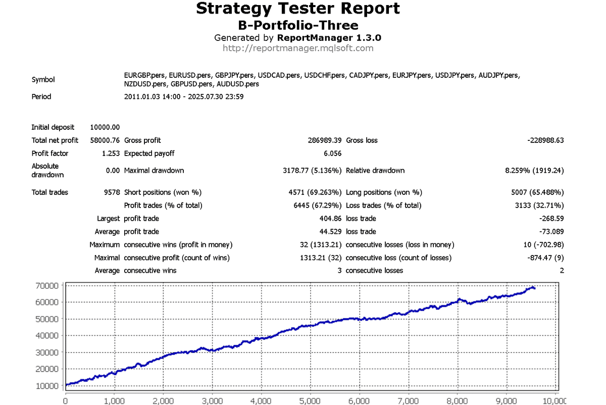 複数セットEA "B-Portfolio-SET" EAソースコード付販売 (ex4 & mq4ファイル)｜こつめ