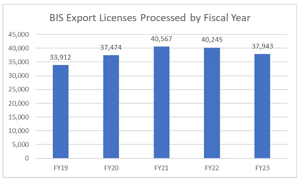 [米国商務省BIS]FISCAL YEAR 2023の商務省BISの議会報告資料からExport Licenseの統計情報｜ExportControl