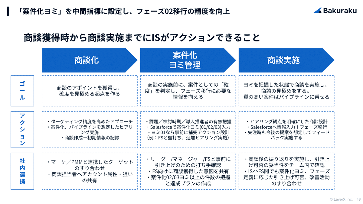 LayerX インサイドセールスの進化― ISの役割の再定義 ―｜Akari Kitahonoki