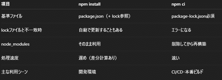 【CI/CD】npm ciについて｜web_dev_sax