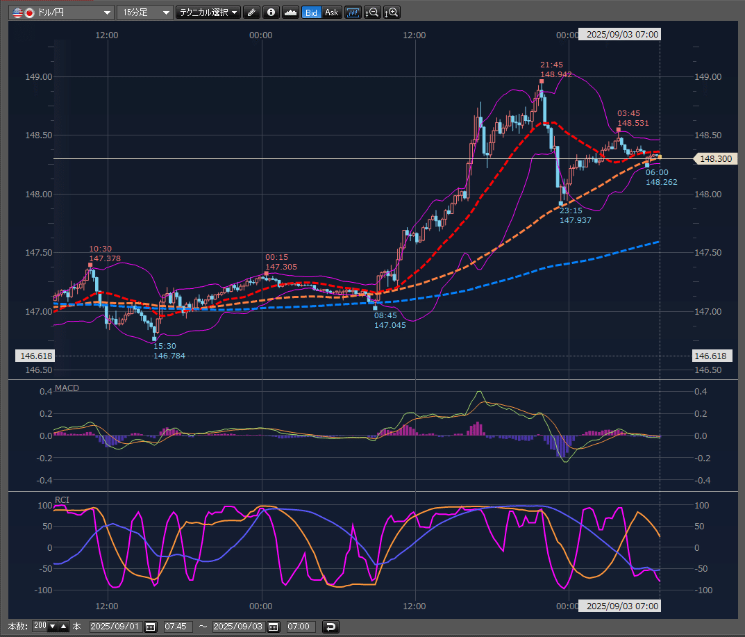 【09/03】ドル円148円台攻防戦 ― 個人投資家ポジションとスマートマネーの狙い｜Woods KJ