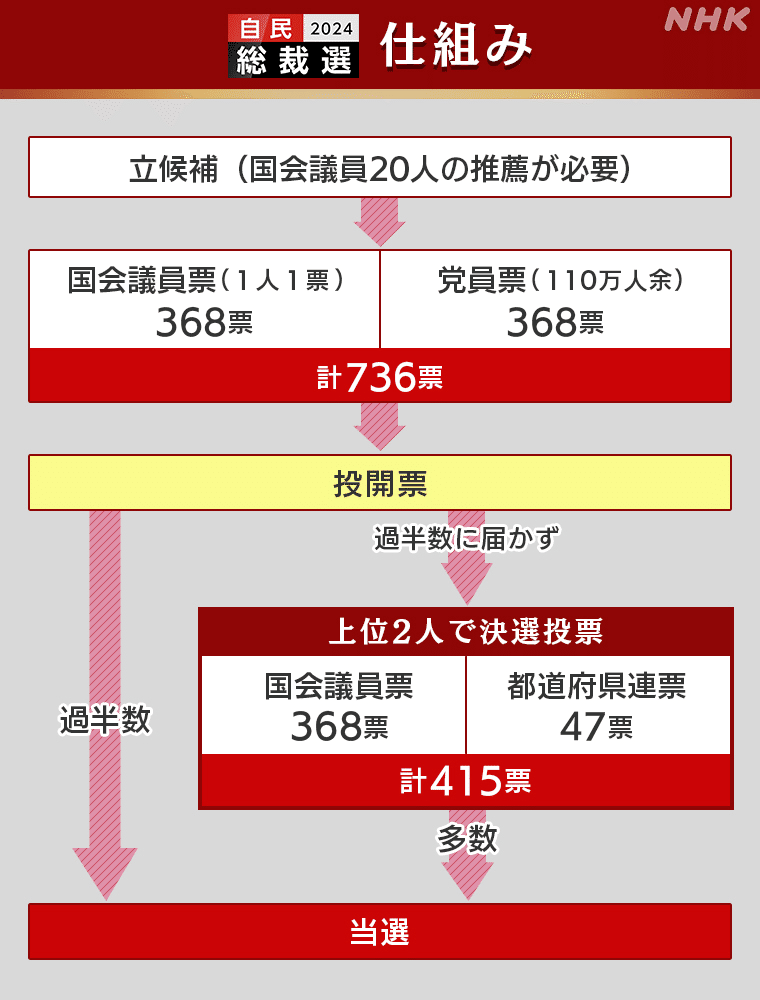 Q&A解説！自民党総裁選の仕組み&キングメーカーの役割と目的｜Josh | アメリカ駐在 | フォロバ100