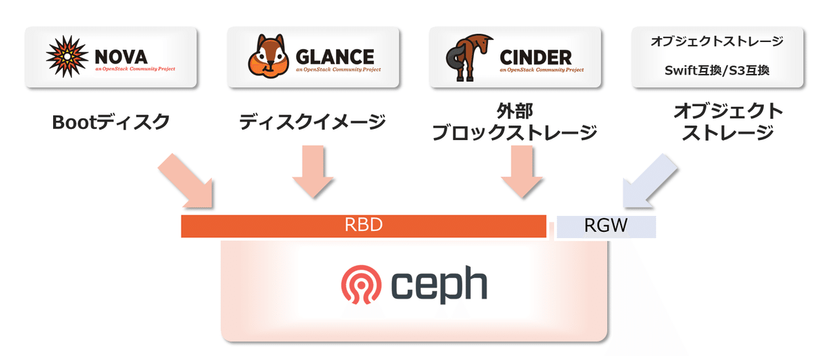 KDDIの通信を支えるプライベートクラウド(概要編)｜KDDI Tech note