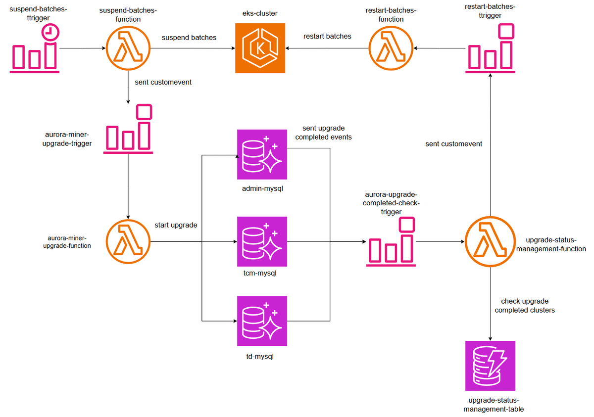 わけあってIaCではなくAWS LambdaからEKS(kubectl)を操作する運用を実現した話｜SHIFT Group 技術ブログ