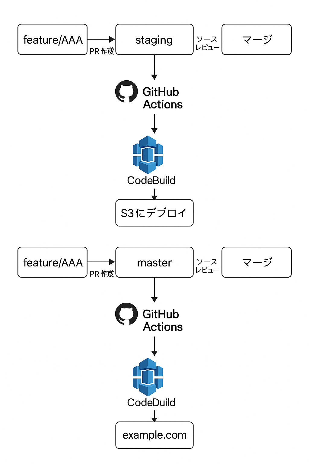 【CI/CD入門】GitHub Actions × CodeBuildでS3へ自動デプロイ（概要）｜take39