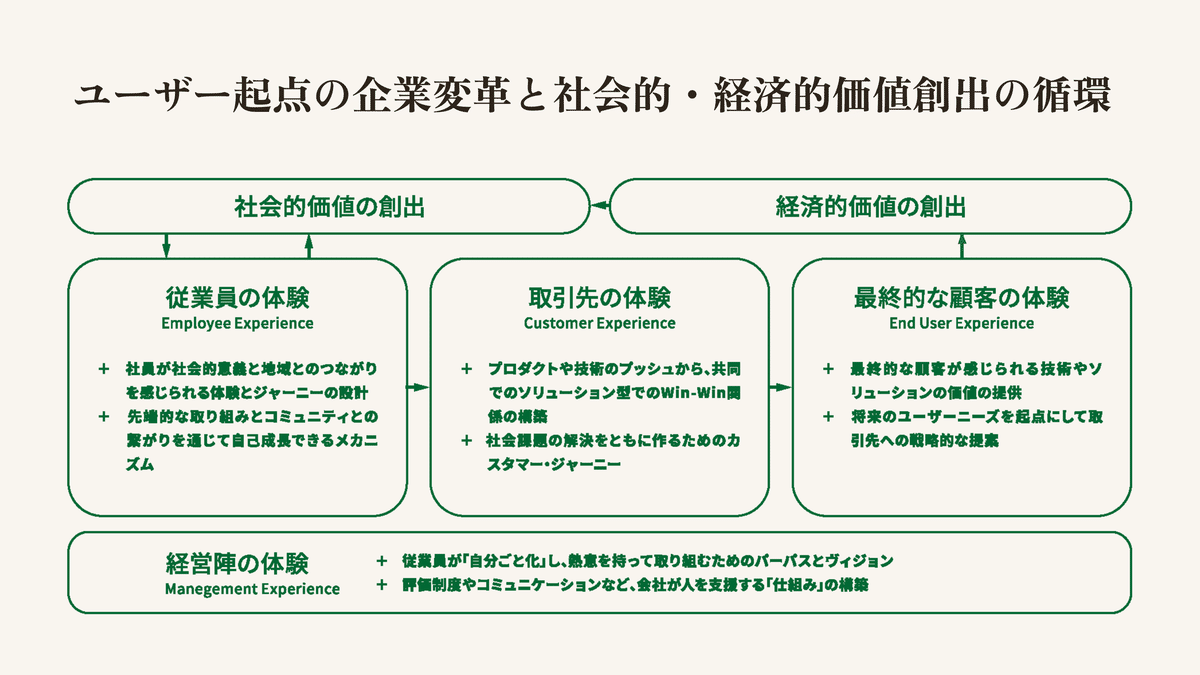 人間中心主義とデザイン思考で、社会の新たな価値創造と企業変革を実現するパートナーに｜ENND Partners株式会社