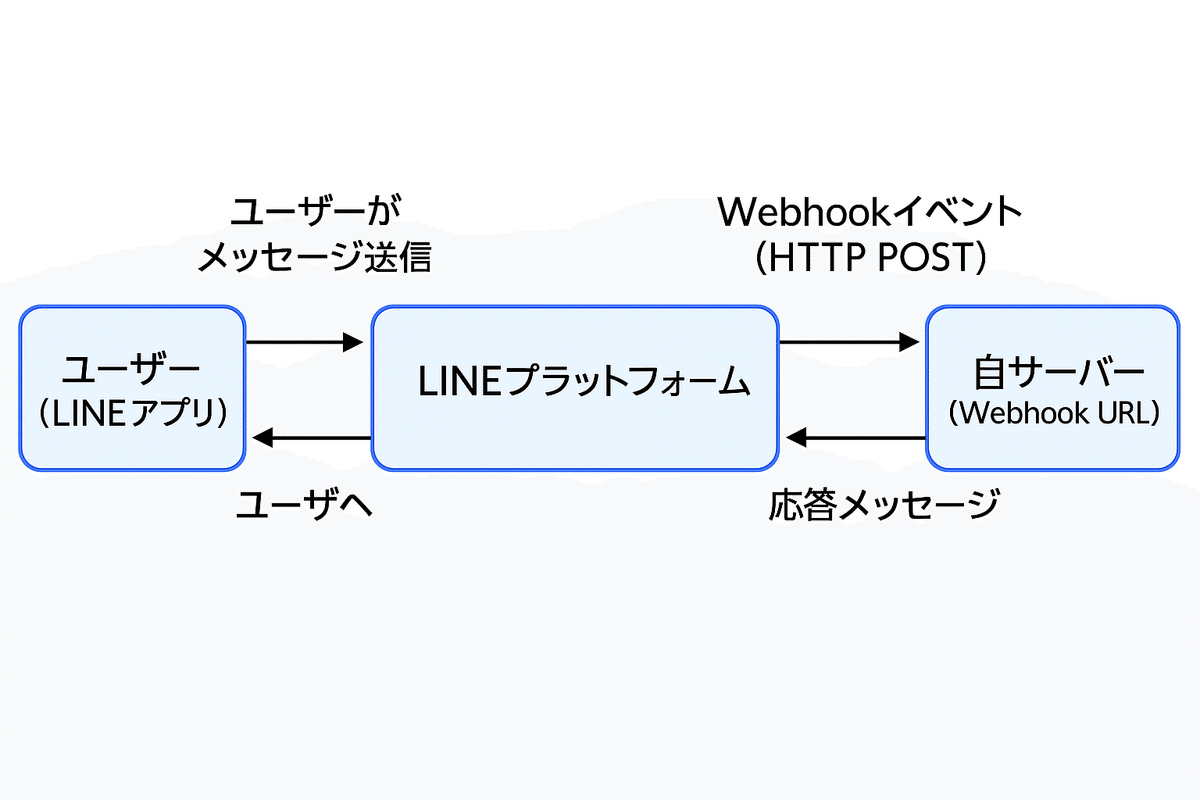 実は簡単Webhook 1 – LINEビジネスID登録と公式アカウント作成｜沢蛍