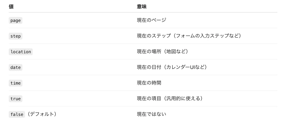 aria-current="page"とは？｜ブランディング事業部の独り言 | 株式会社Spark