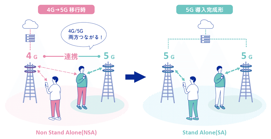 6Gは突然やってこない──移行の裏にある選択肢｜KDDI Tech note