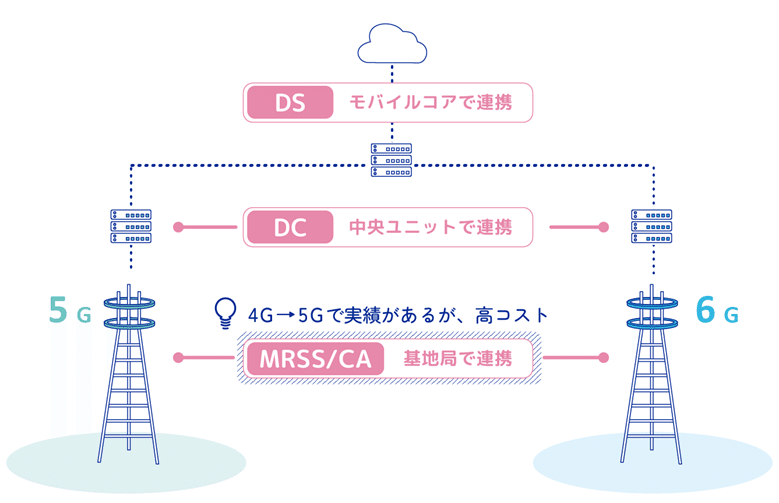 6Gは突然やってこない──移行の裏にある選択肢｜KDDI Tech note