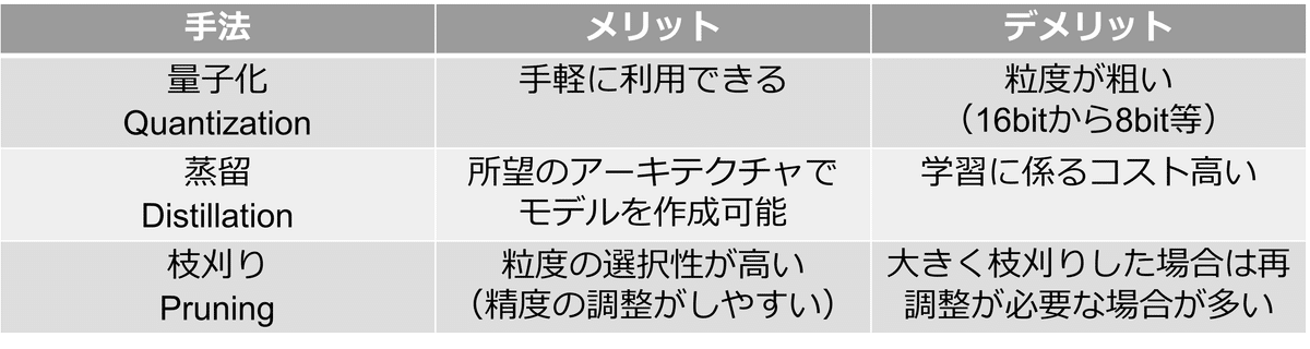 大規模言語モデル（LLM）の軽量化・高速化技術｜KDDI Tech note