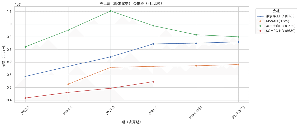 【2025年最新版】保険最大手（東京海上、MS&AD、第一生命、SOMPO）徹底比較！投資初心者向け解説！｜ナスダックくん【株・IR分析専門家】