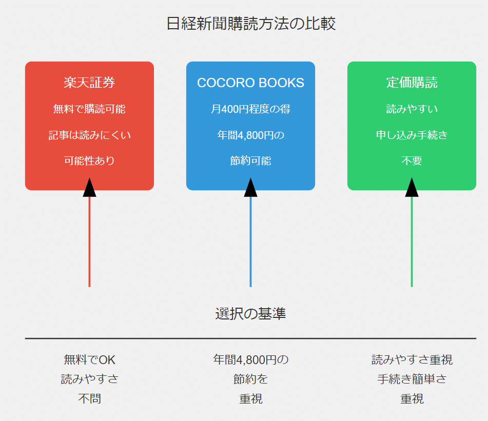 【結論】日経新聞の購読料を安くする方法は『COCORO BOOKS』が最強だった｜電子版をお得に｜銀行オフィスの風景