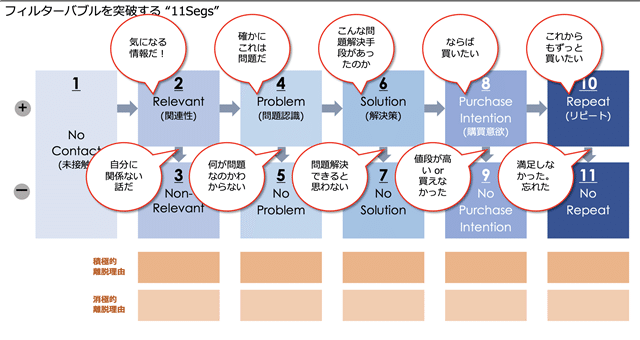 「認知」じゃなくて「自分ごと化」から始まるSNS時代のフレームワーク”11 Segs”｜Yoichi Nishikawa(107 Design ...