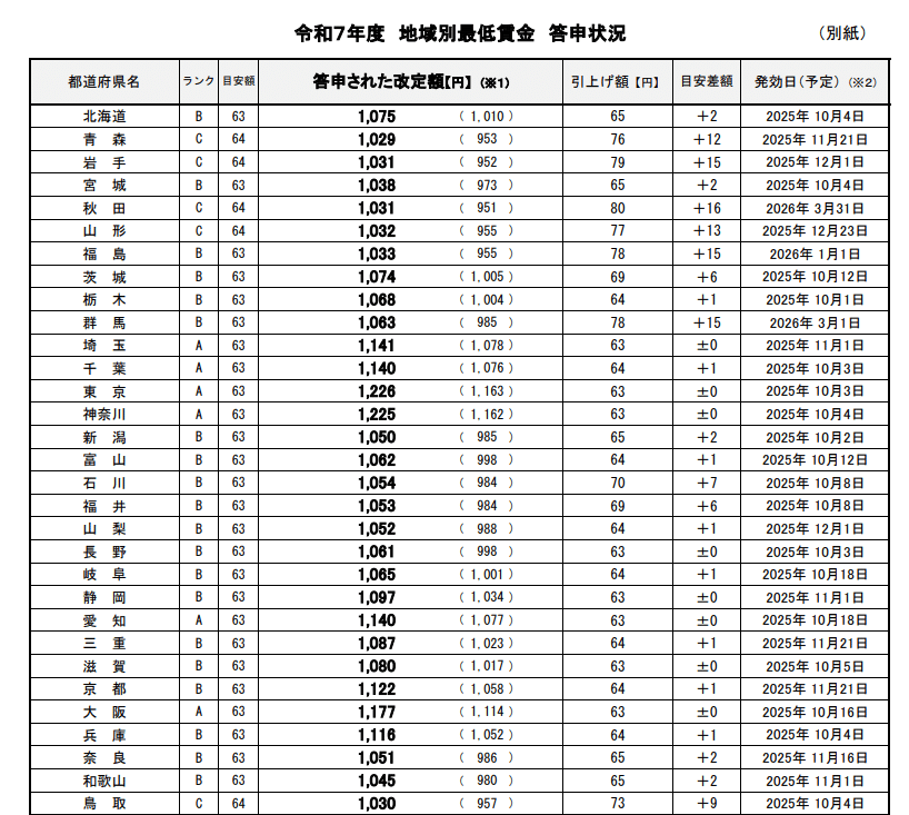 2025年度（令和7年度）最低賃金｜くわはら/社労士ニュースレター便
