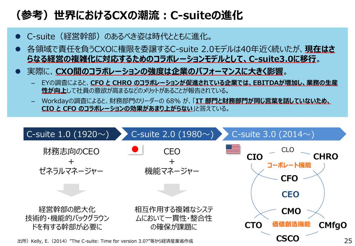 CEOとかCTOとかをまとめて「CxO」と呼ぶ←そうとは限らない？｜#ヒデ @hideh_hash_845