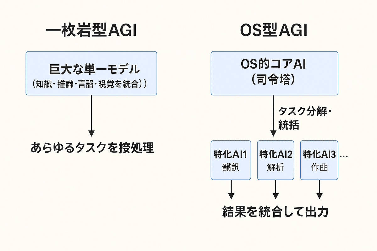 AGI（汎用人工知能）実現への道～「OS型AGI」構想｜AIディスカッション（未来社会の展望）