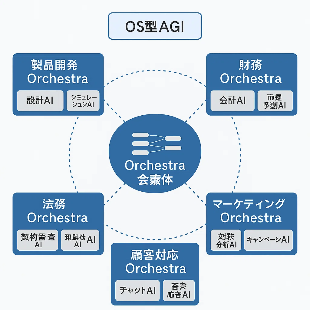 AGI（汎用人工知能）実現への道～「OS型AGI」構想｜AIディスカッション（未来社会の展望）