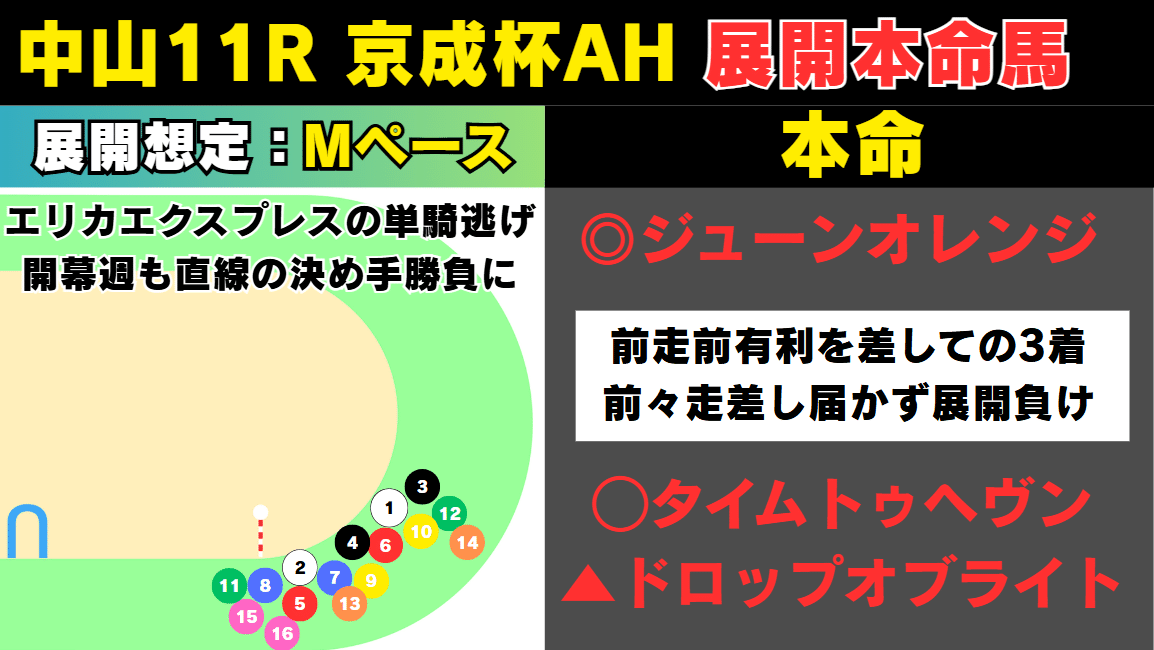 9月6日(土)【勝負レースまとめ+中山11R 京成杯AH予想(無料)】｜コーイチ＠うまプロ