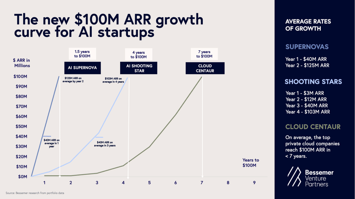 Q2T3の時代：BVP『State of AI 2025』｜SecondWave