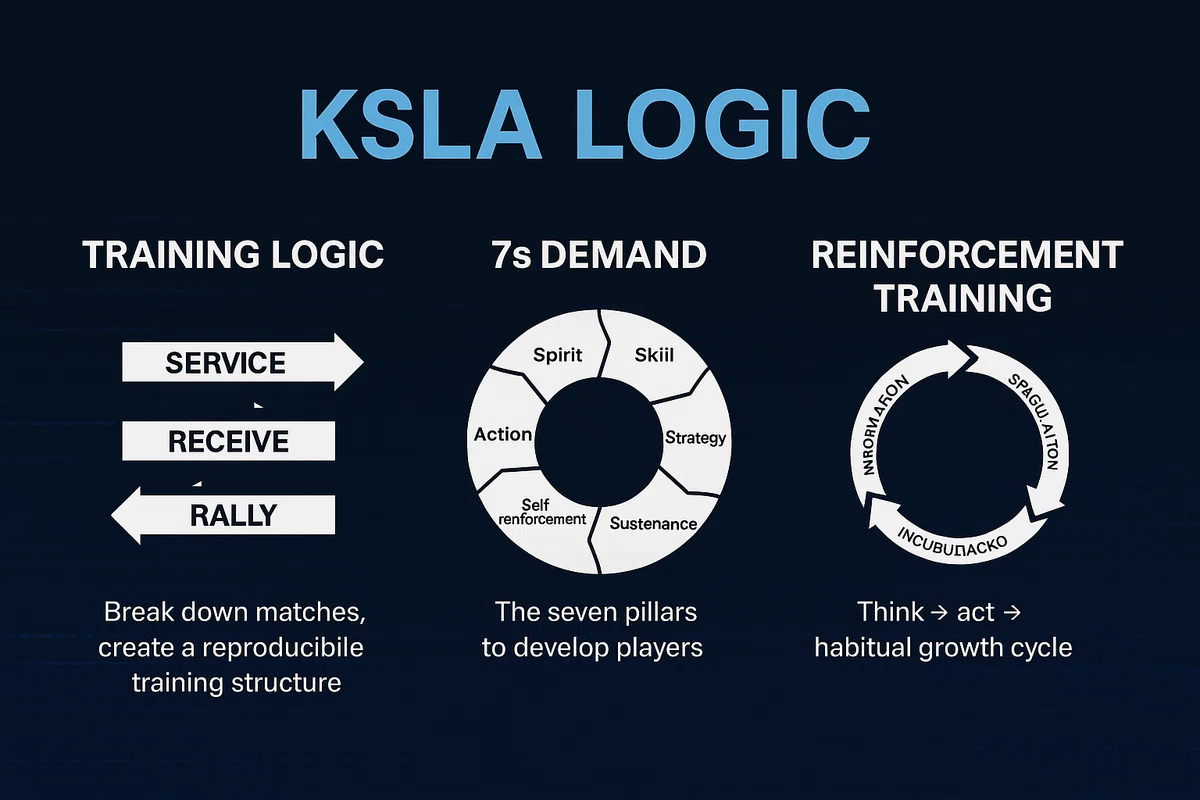 次世代コーチの教科書 KSLA Logic：KSLA-MG〈Management Guide〉｜KSLA badminton
