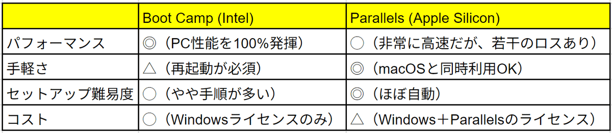 【解説】MacにWindowsを入れる「Boot Camp」の使い方…と、Apple Silicon Macの“新常識”｜中古パソコン屋のナベキンファクトリー
