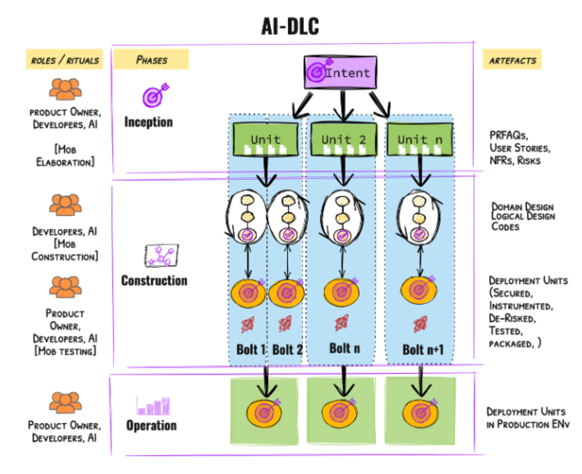 AWS発「AI-DLC」ワークショプレポート！現場に適用するには？｜CyberAgent｜AIオペレーション室