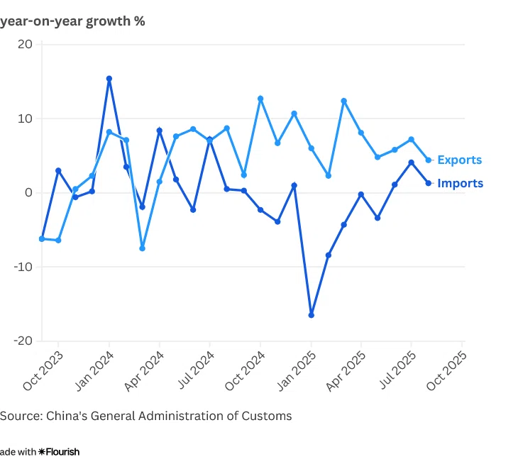 China’s shipments to U.S. plunge 33% in August as overall exports ...