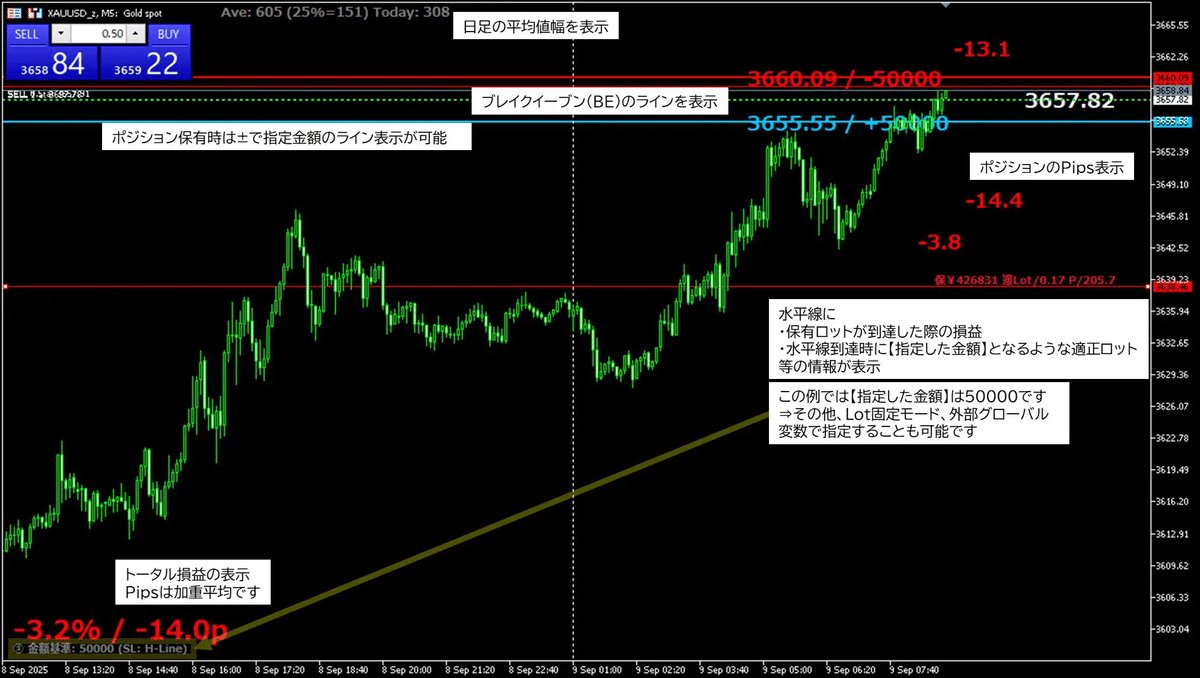 MT4/MT5用 裁量トレード補助インジケータ(自動ロット計算・ブレイクイーブン表示・獲得pips表示など)｜すぎのき_fx