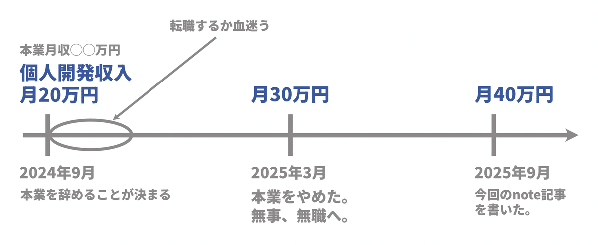 独立して個人開発で生きていくことになった｜Kengo KOSAKAI