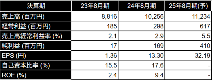 【サイプレス・ホールディングス(428A)】企業調査レポート｜IPOセカンダリー研究所