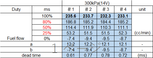 インジェクター DENSO デミオ DEMIO 297500-460 無効噴射時間 実測結果 Injector dead Time short ...