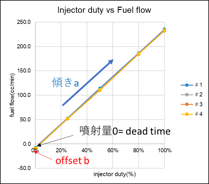 インジェクター DENSO デミオ DEMIO 297500-460 無効噴射時間 実測結果 Injector dead Time short ...
