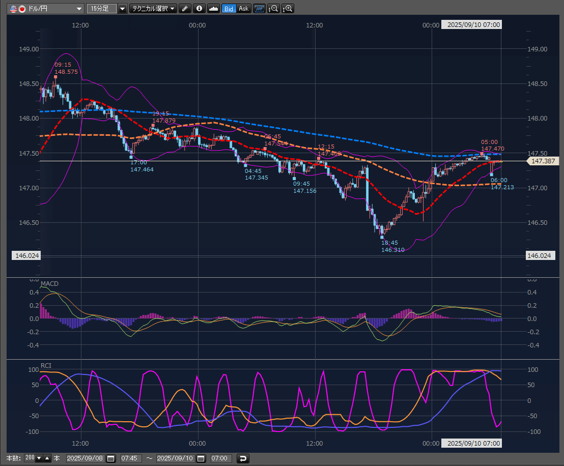 【09/10】ドル円の次の一手：148円フェイク上げか、147円割れの本命下げか｜Woods KJ