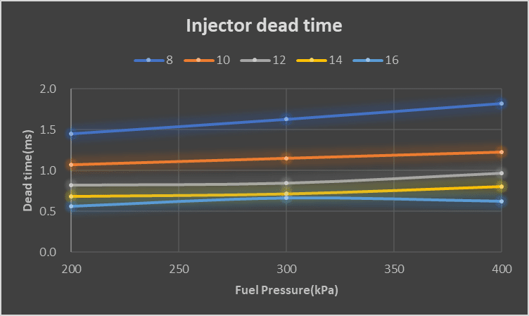 インジェクター DENSO デミオ DEMIO 297500-460 無効噴射時間 実測結果 Injector dead Time short ...