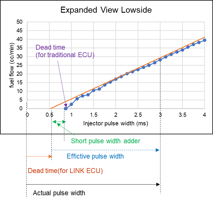 インジェクター DENSO デミオ DEMIO 297500-460 無効噴射時間 実測結果 Injector dead Time short ...